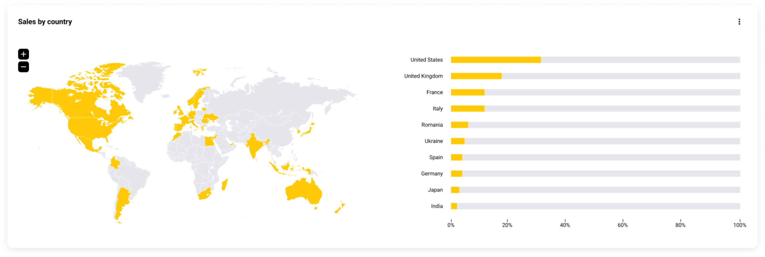 Wizzdi Hybrid No Code Platform – Unlocking No Code